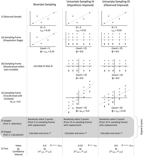 comparison of three correlation bootstrap procedures the rows follow