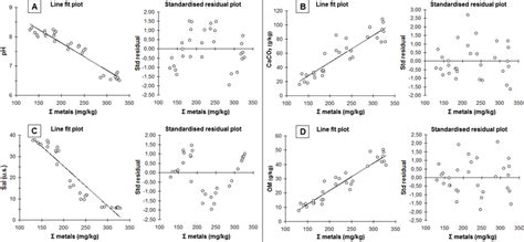 linear regression analysis for the ph salinity Σcaco 3 and organic