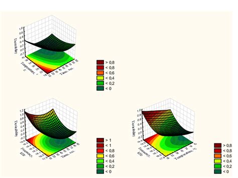 Desirability Response Profiles Of Grain Ash Content Indicators Download Scientific Diagram
