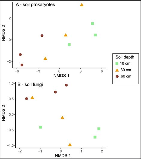 Non Metric Multidimensional Scaling Ordination For A Prokaryote And