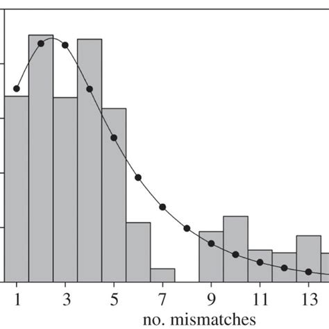 Histogram Showing The Observed Distribution Of Pairwise Differences