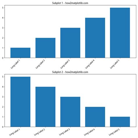 Seaborn和matplotlib中旋转坐标轴刻度标签的全面指南极客教程 Seaborn和matplotlib中旋转坐标轴刻度标签的全面指南极客教程
