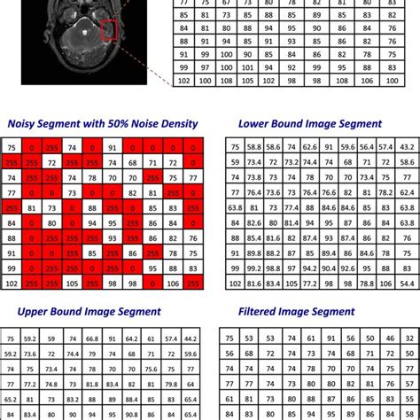Illustration Of The Proposed Filtering Algorithm For Various Noise