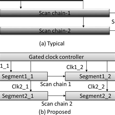 a typical clock supply and b the proposed clock gating technique