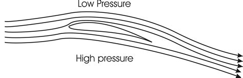 Aircraft Design Why Does The Spanwise Flow Along A Swept Wing Not Accelerate Aviation Stack