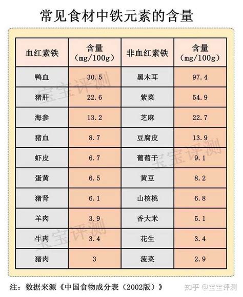 含铁的食物有哪些？ 知乎