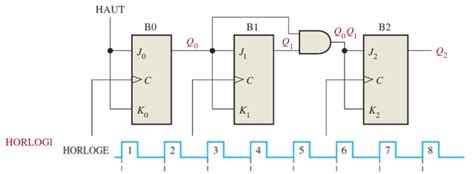 Solved Illustrate The States Of The Three Bit Synchronous