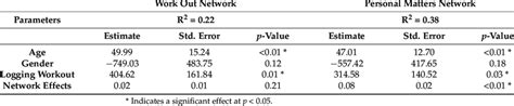 linear network autocorrelation models for met minutes per week