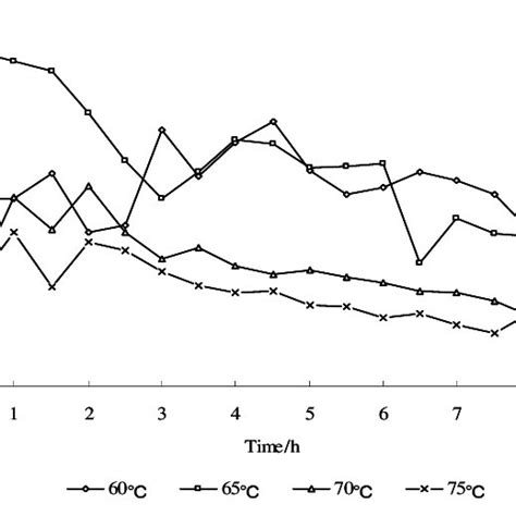 Effect Of Temperature On The Yield Of Xylose Download Scientific Diagram