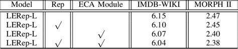 Table Iii From A Compact Soft Ordinal Regression Network For Age Estimation Semantic Scholar