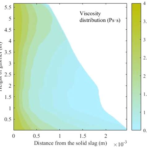 Viscosity Distribution Of Molten Slag In Longitudinal Section