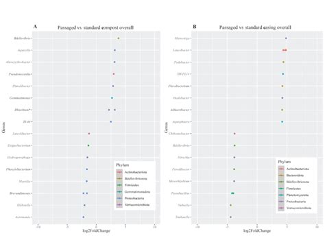 Differential Abundance Analyses For Both Microenvironments A Passaged