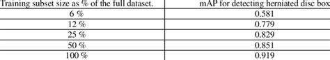 Training Set Size Vs Validation Set Metrics Download Scientific Diagram