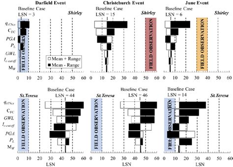 Sensitivity Results Using Parameters Listed In Table Summarizing Download Scientific