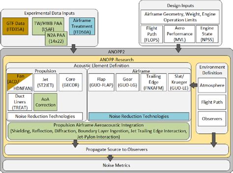 Schematic Of Major Elements Of Anopp Research And The Overall System Download Scientific