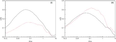 Non Gaussian Parameter A 2 T For I Tcm Anion Black And The Tf