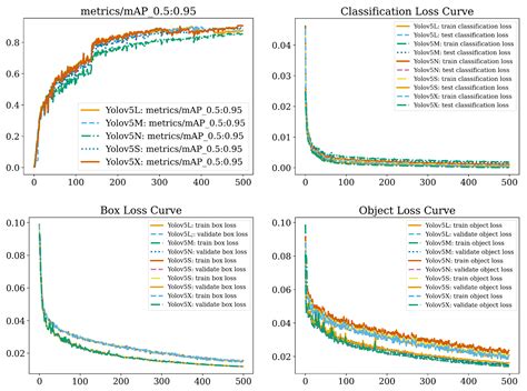 Enhancing The Safety Of Autonomous Vehicles In Adverse Weather By Deep Learning Based Object