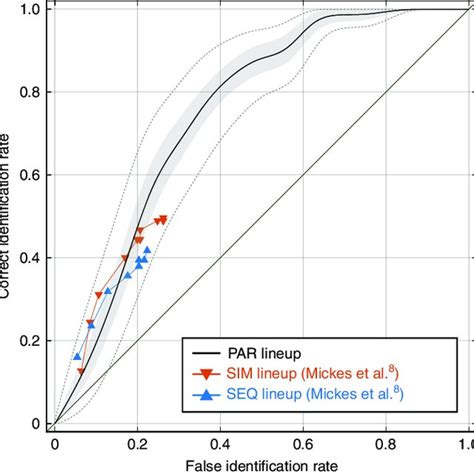 Signal Detection Analysis Of Recognition Memory In The Group Of All