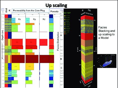 Up Scaling Reservoir Properties Based On The Detailed Facies