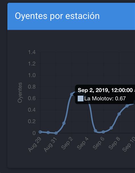 Internet Radio Azuracast Listener Statistics Shows Decimals Values What Does That Mean