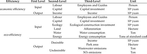 Input Output Indicators Of Economic Efficiency And Eco Efficiency Of Download Scientific