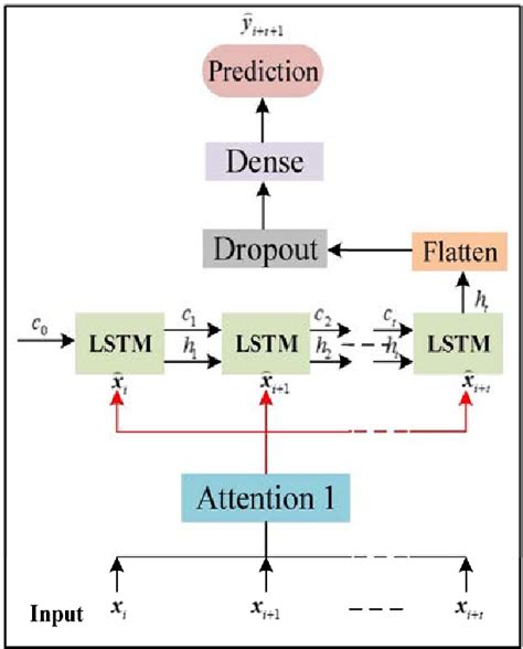 Figure 2 From Daily Average Relative Humidity Forecasting Via Two Lstm Attention Methods
