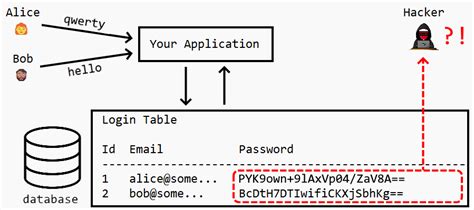 What Is Password Hashing