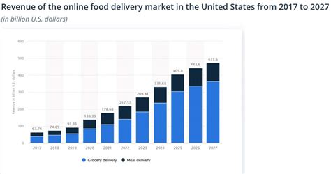 Uber Eats Statistics Facts And Trends For 2023 The Tech Report