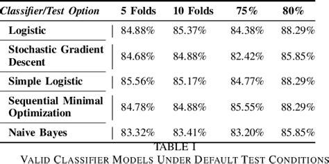 Table I From Exploring Attribute Selection And Classification Methods