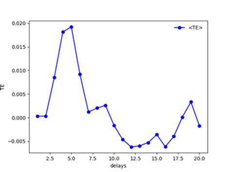 plot of the averaged transfer entropy te a and conditional transfer