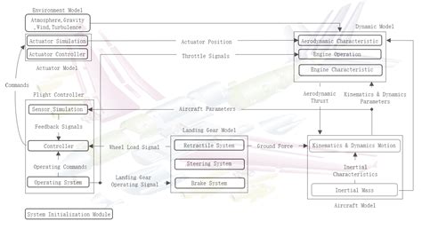 Introduction Of Flight Simulation Based On Ni Veristand Simulink® And Flightgear Ni
