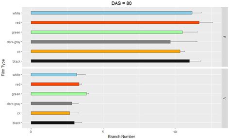 R Problems In Draw A Bar Chart With Ggplot2 By Using Facetgrid