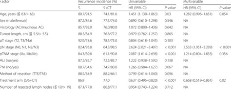 Univariate And Multivariable Cox Regression Analyses For Rfs Download Scientific Diagram