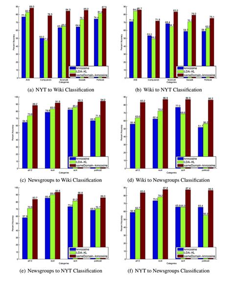 10 comparison of cross domain classification using knn cosine blue