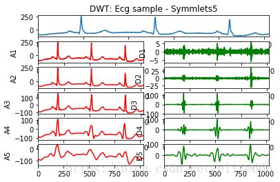 浅谈Python小波分析库Pywavelets的一点使用心得 Python 脚本之家