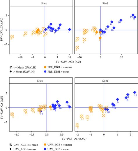the correlation between dbh and the genetically related breeding values