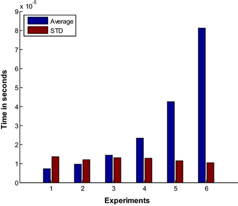 Averages And Standard Deviations Of The Execution Time Download Scientific Diagram