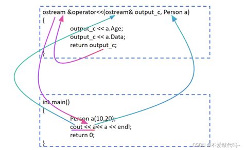 C中运算符重载【详细讲解】 Csdn博客
