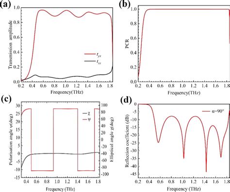 A The Cross Polarization And Co Polarization Transmission
