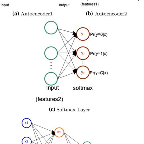 deep neural network as stack of autoencoders download scientific diagram