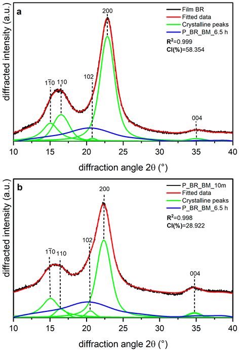 Use Of Fourier Series In X Ray Diffraction Xrd Analysis And Fourier Transform Infrared
