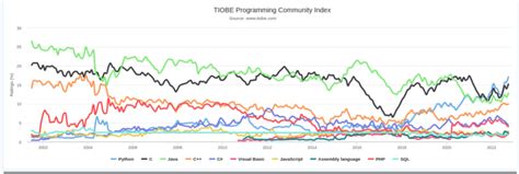 编程语言迎来「取代潮」，python、java、cc 谁最危险？ Techug — Techug
