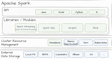 Apache Spark Architechlu