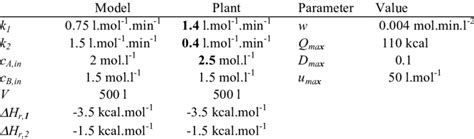 Parameters Of The Model The Plant And The Optimization Problem Model Download Table