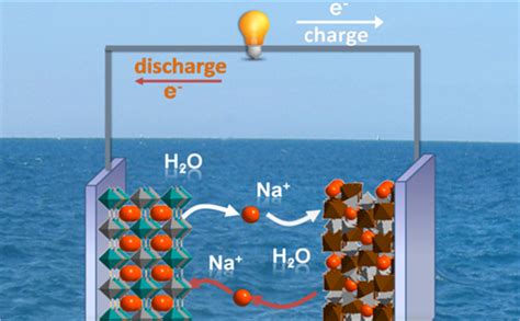 Aem综述：高丰度低价格的金属基钠离子电池正极材料：局限，进展与关键技术 前沿技术 电池中国网