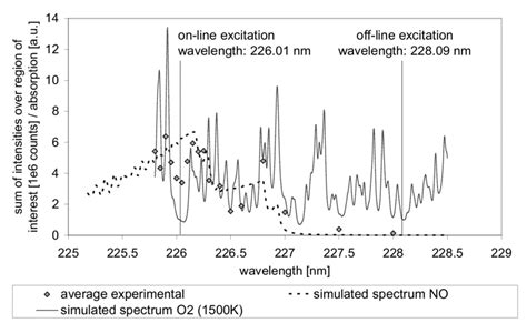 Experimental Absorption Spectrum Against NO 17 And O2 18 Simulated Download Scientific