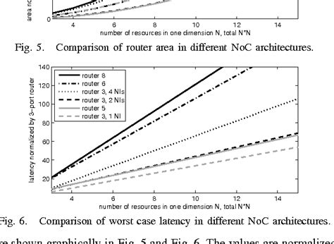 Figure 6 From Fault Tolerance Analysis Of Noc Architectures Semantic Scholar