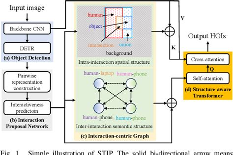 Figure 1 From Geometric Features Enhanced Human Object Interaction Detection Semantic Scholar