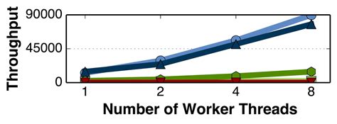 Notes On Database Systems Write Behind Logging