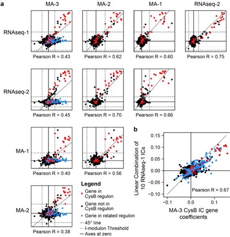 Comparison Of Ic Gene Coefficients For I Modulons Enriched With Genes Download Scientific